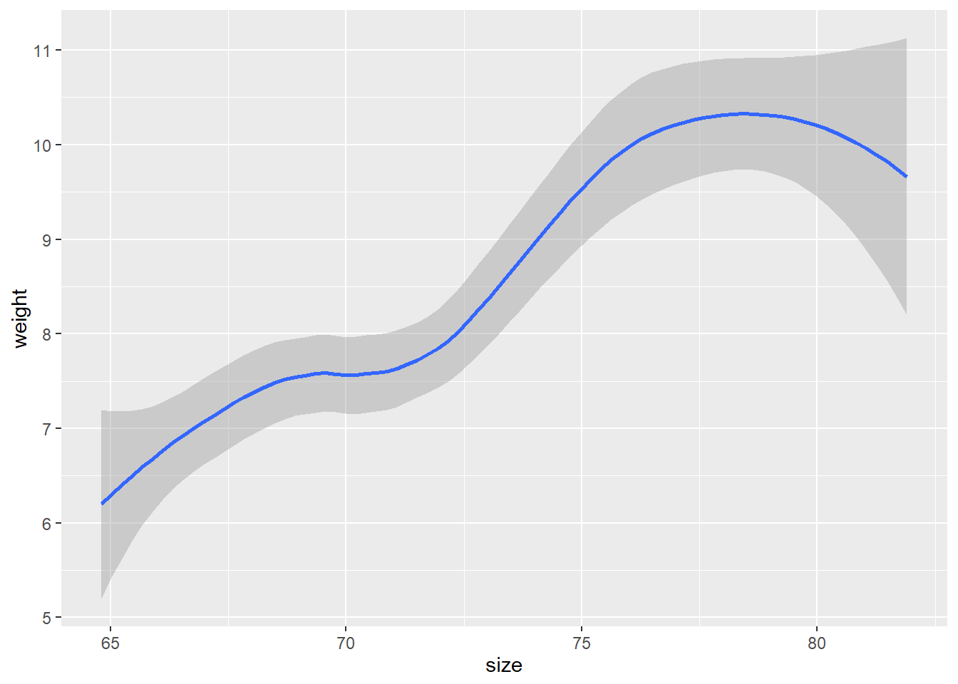 Chapter 5 Introduction to data visualization in ggplot2 | Intro to R for Forest Ecosystem Science